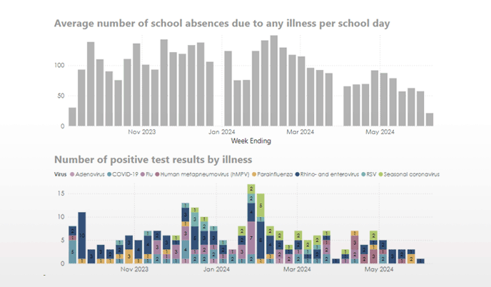 Data alerts community when sickness lurks - School of Medicine and ...